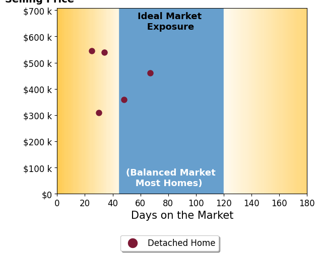 Michael Dorsey, Spokane, WA Home Sales Reviewed